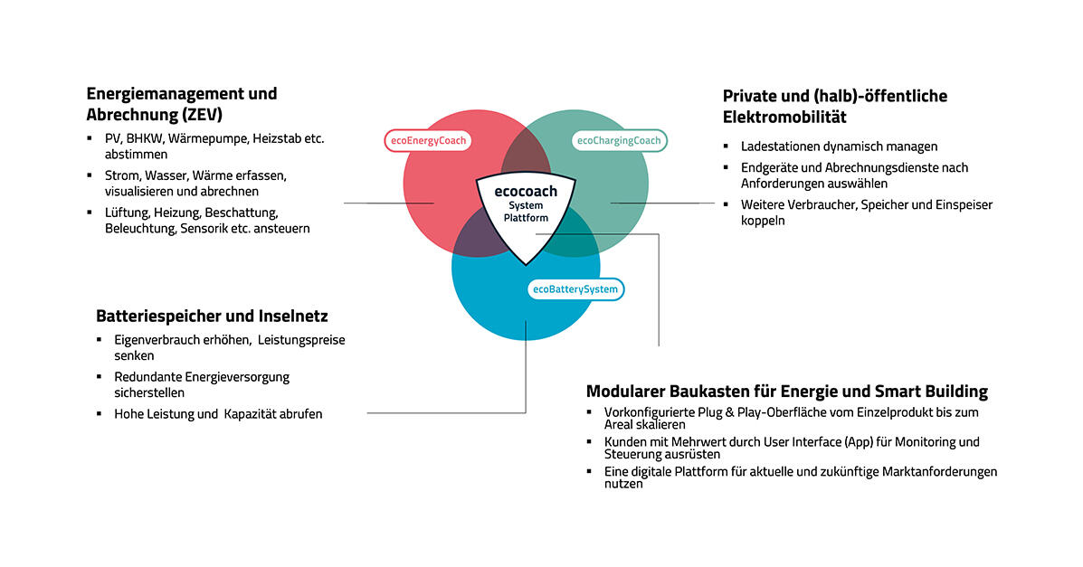 Systemplattform für Energiemanagement & Gebäudeautomation | ecocoach AG